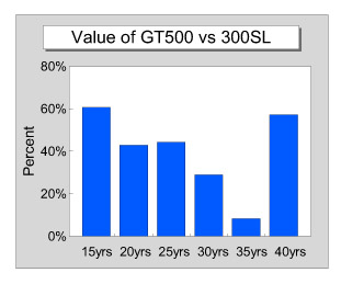 Using Relative to Worth to Determine Classic Car Values